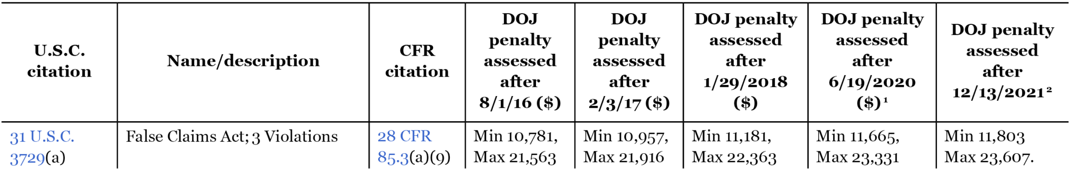 FCA Civil Monetary Penalties Inflation Adjustment for 2021